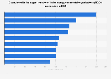 Italian NGOs in operation by country 2023| Statista