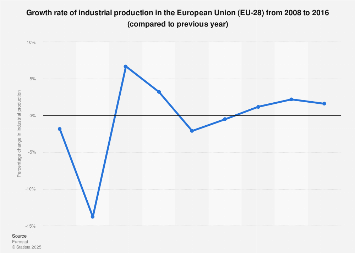 EU-28: industrial production growth 2008-2016| Statista