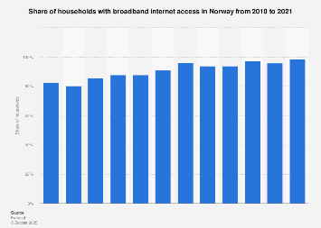 Norway: broadband internet penetration 2010-2021| Statista
