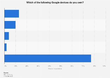 U.S. Google device ownership 2017 | Statista
