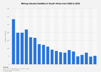 South Africa: mining industry fatalities 2023| Statista