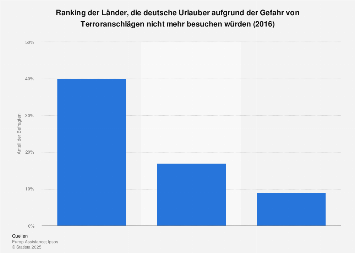 Terrorgefahr: Meidung von Urlaubsländern durch deutsche Reisende 2016 ...