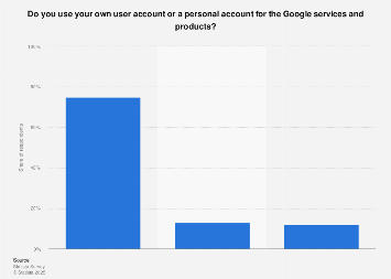 U.S. Google account usage 2017| Statista