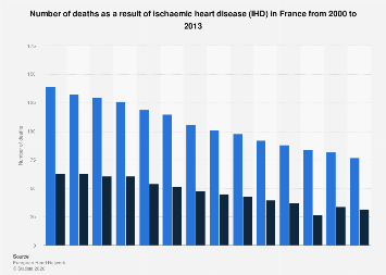 Ischaemic heart disease deaths in France 2000-2013 | Statista