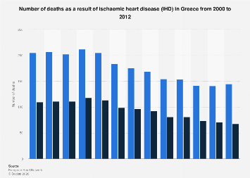 Ischaemic heart disease deaths in Greece 2000-2012| Statista