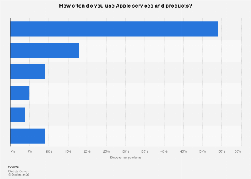 Apple services and products usage frequency in U.S. 2017| Statista