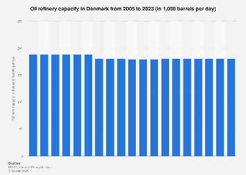 Denmark: oil refinery capacity 2023| Statista