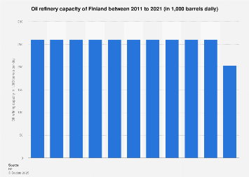 Oil refinery capacity in Finland 2021| Statista