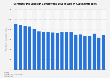 Germany: oil refinery throughput 2024| Statista