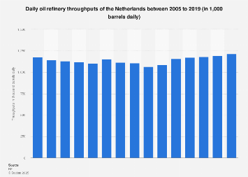 Oil refinery throughput in the Netherlands| Statista