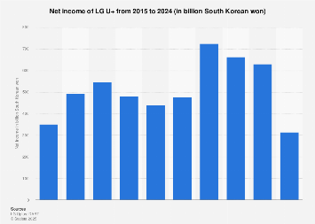 LG U+ net income 2024| Statista