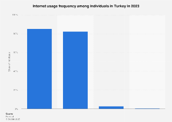 Turkey: frequency of internet use 2023 | Statista