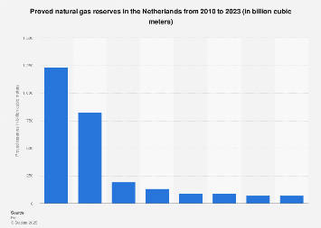 Netherlands: proved natural gas reserves 2023| Statista