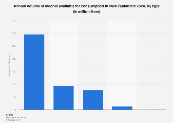 New Zealand: alcohol available for consumption by type 2024| Statista