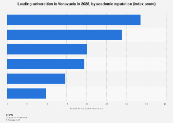 Higher education in Venezuela: top universities 2025| Statista