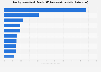 Higher education in Peru: top universities 2025| Statista