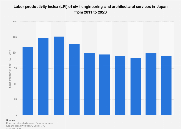 Japan: civil engineering and construction services labor productivity ...