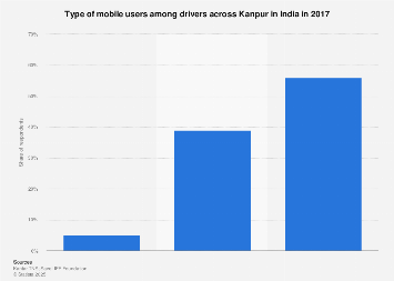 India - type of mobile users among drivers in Kanpur 2017| Statista