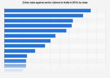 India: crime rates against elderly by state | Statista