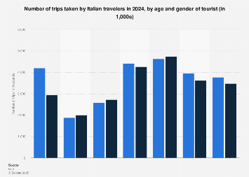 Trips by age and gender of tourist Italy 2024| Statista