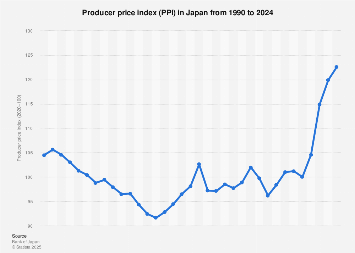 Japan: producer price index 1990-2024| Statista