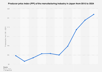 Japan: manufacturing producer price index 2024| Statista