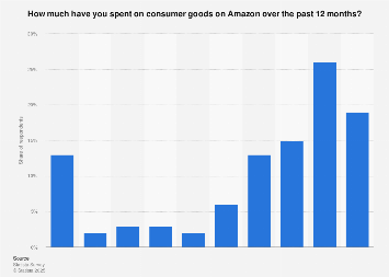 U.S. spending on consumer goods at Amazon 2017 | Statista