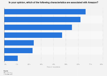 U.S. consumer opinion on Amazon 2017 | Statista