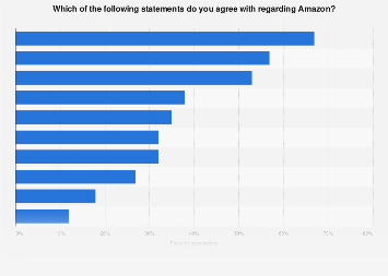 U.S. consumer opinion on Amazon 2017| Statista