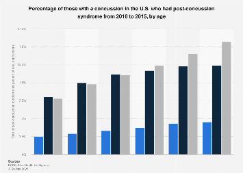 Post-concussion syndrome rate United States by age 2015| Statista