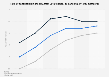 Concussion rate in United States by gender 2015| Statista