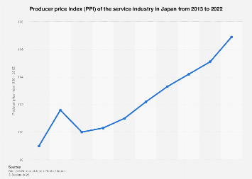 Japan: service industry producer price index 2022 | Statista