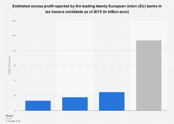 Estimated excess profit reported in tax havens by leading EU banks 2015 ...