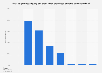 U.S. online electronic device order ticket size 2017| Statista