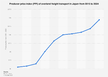Japan: overland freight transport producer price index 2024| Statista