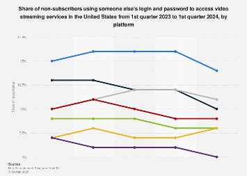 Account sharing of U.S. video streaming users 2024 | Statista