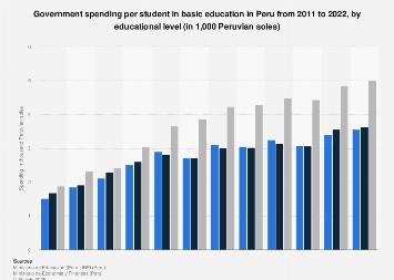 Basic education in Peru: expenditure per student by level| Statista