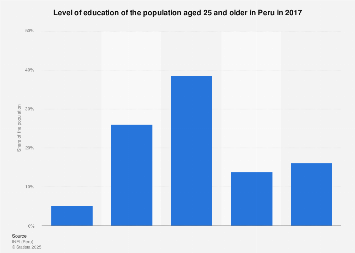 Level of education reached in Peru | Statista