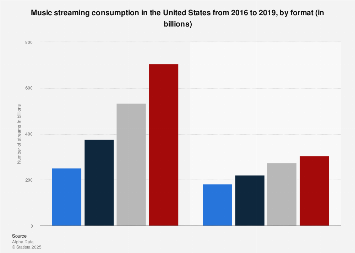 U.S. music streaming consumption by format 2019| Statista