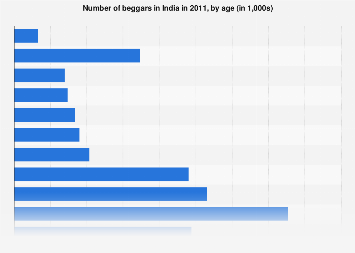 India: number of beggars by age | Statista