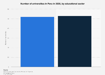 Number of universities by sector in Peru 2026| Statista