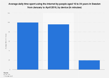 Sweden: daily time spent using internet among youths, by device 2016 ...