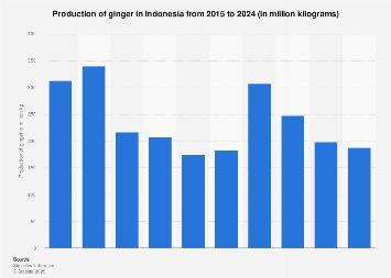 Indonesia: production of ginger 2024| Statista