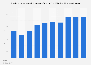 Indonesia: production of mango 2024| Statista