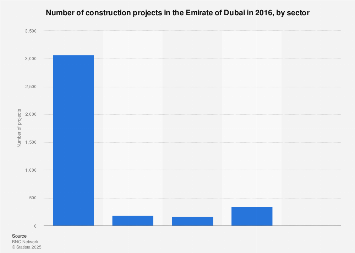 Dubai: construction project by sector 2016| Statista