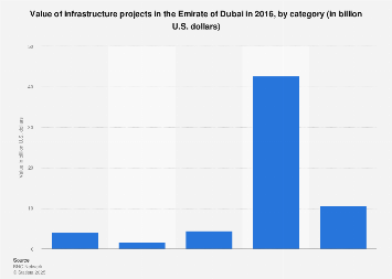 Dubai: infrastructure project value by category 2016| Statista
