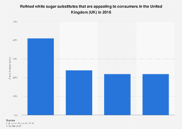 Consumer openness to sugar alternatives 2016| Statista