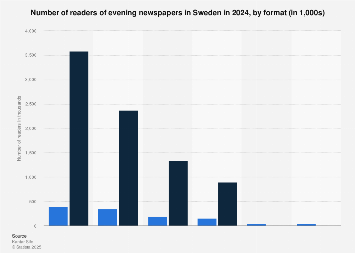 Sweden: evening newspaper readers by format 2024| Statista