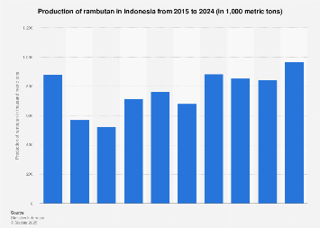 Indonesia: production of rambutan 2024| Statista