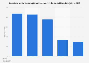 Locations for ice cream consumption 2017| Statista